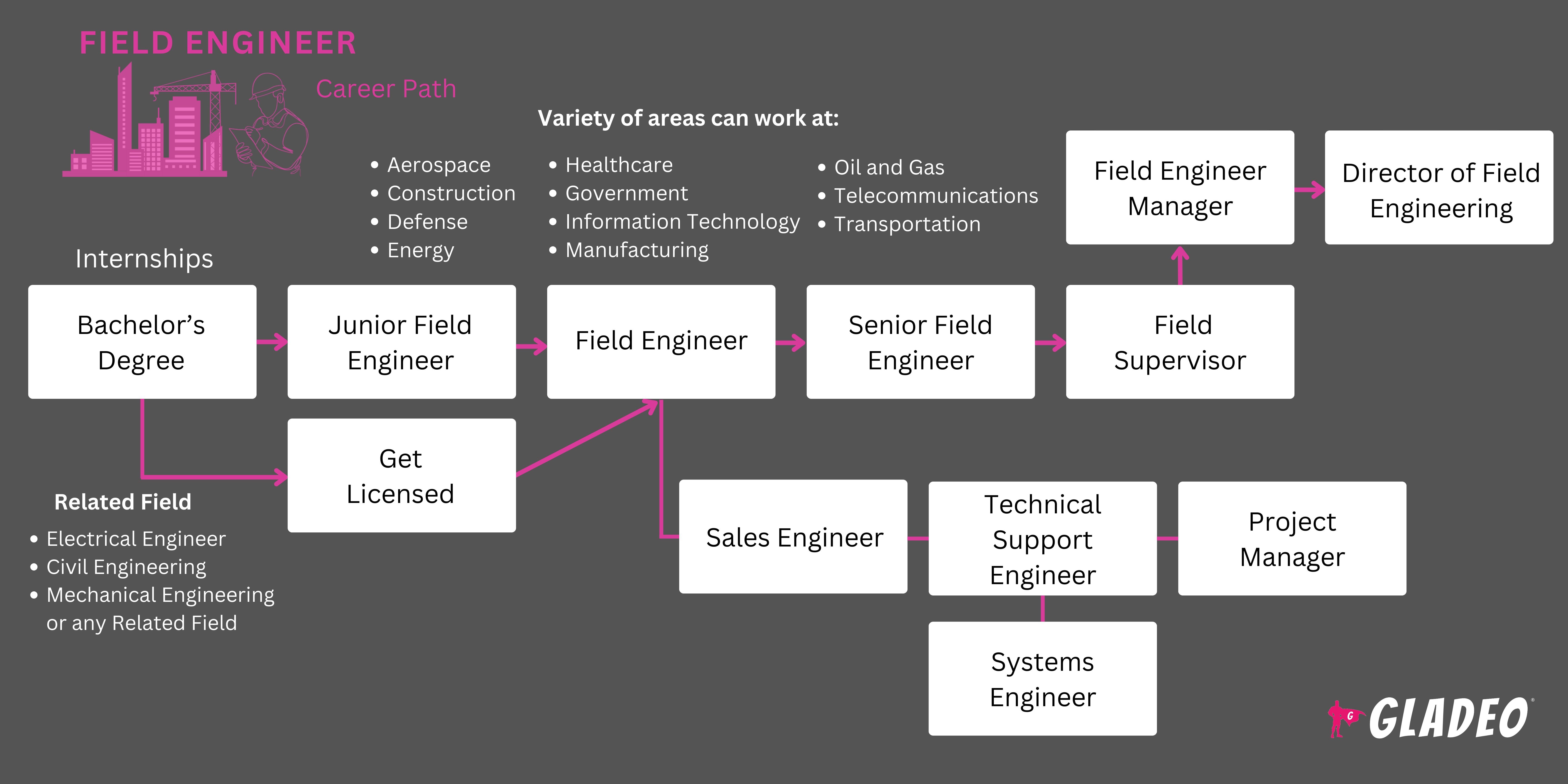 Career or Job Opportunities as Field Engineer | Gladeo